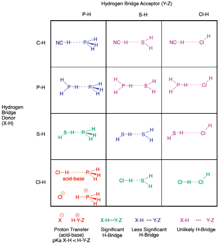 Grids III: Hydrogen Bridges in Introductory Chemistry