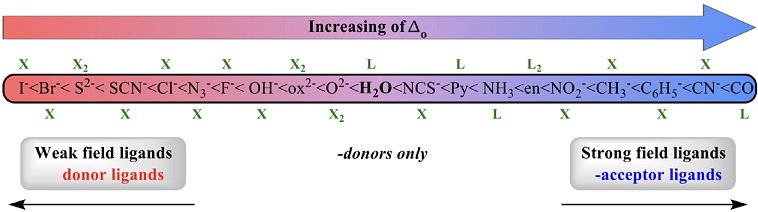 Spectrochemical Series High Spin Low Spin