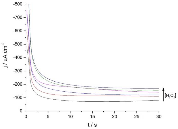 Understanding the electrochemical sensors’ figures of merit using a ...