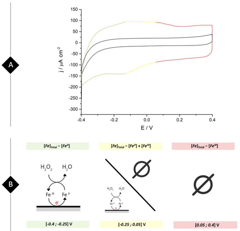 Understanding the electrochemical sensors’ figures of merit using a ...