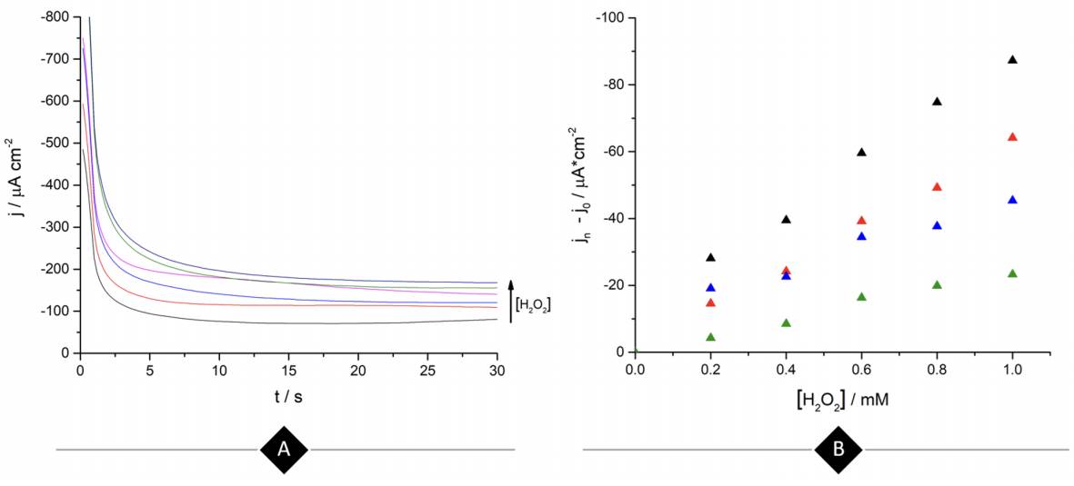 Understanding the electrochemical sensors’ figures of merit using a ...