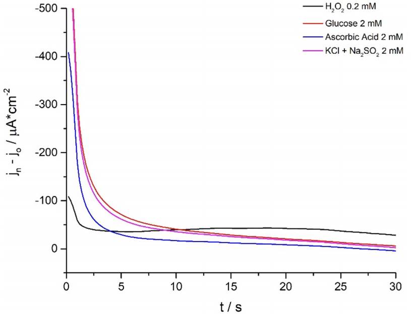 Understanding the electrochemical sensors’ figures of merit using a ...