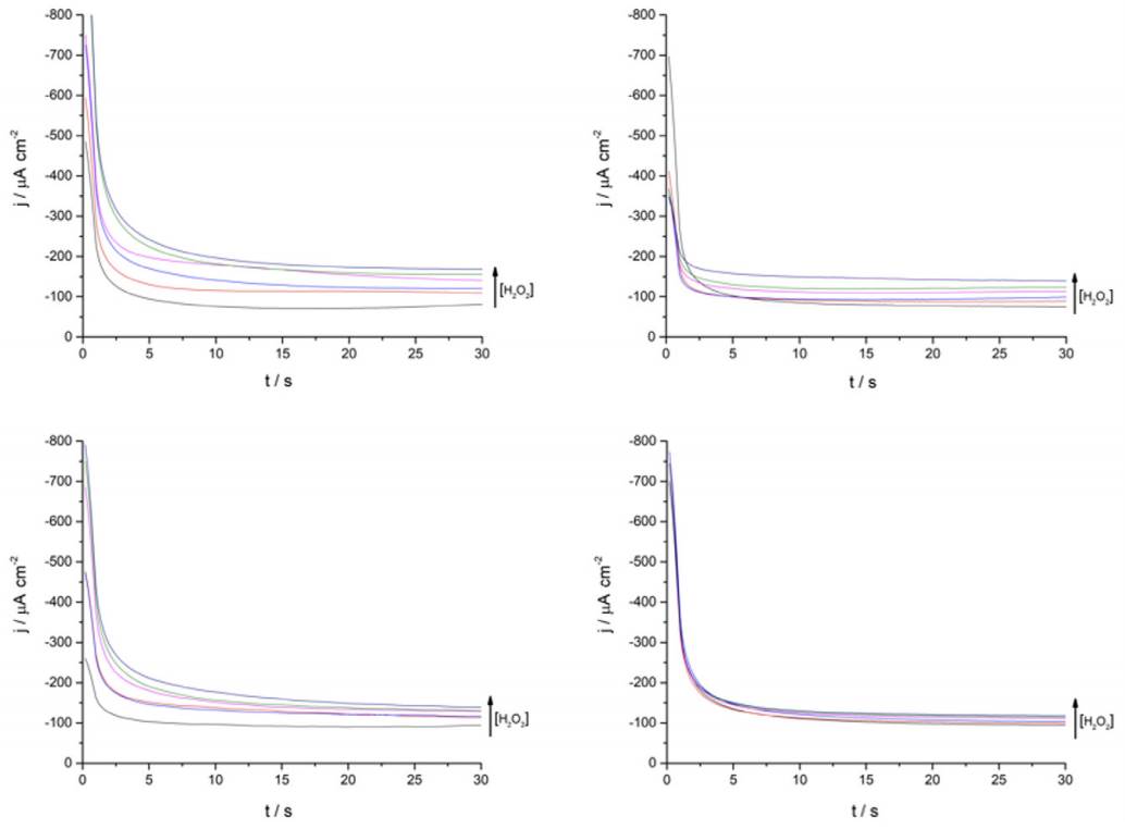 Understanding the electrochemical sensors’ figures of merit using a ...