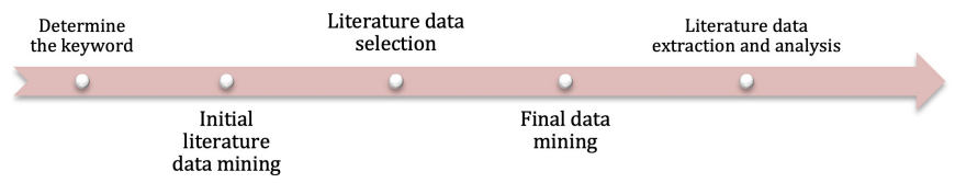 A Bibliometric Analysis on Chemistry Virtual Laboratory