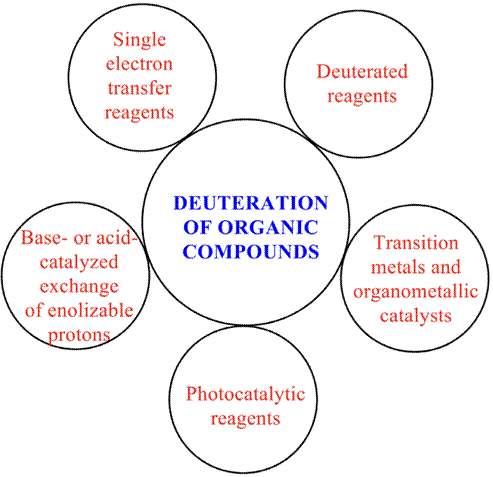 The deuteration of organic compounds as a tool to teach chemistry