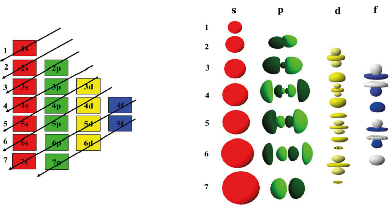 Cajas de huevos y esferas como herramienta didáctica en explicación del principio de Aufbau