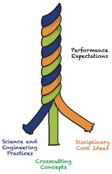 Comprendiendo el enfoque 3D (conceptos centrales (DCI's), conceptos ...