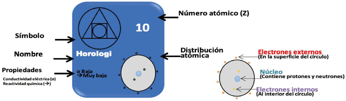 Comprendiendo el enfoque 3D (conceptos centrales (DCI's), conceptos ...