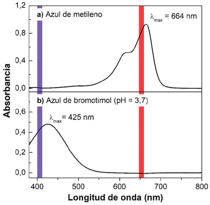 Demostración práctica de la importancia de la longitud de onda en la ...