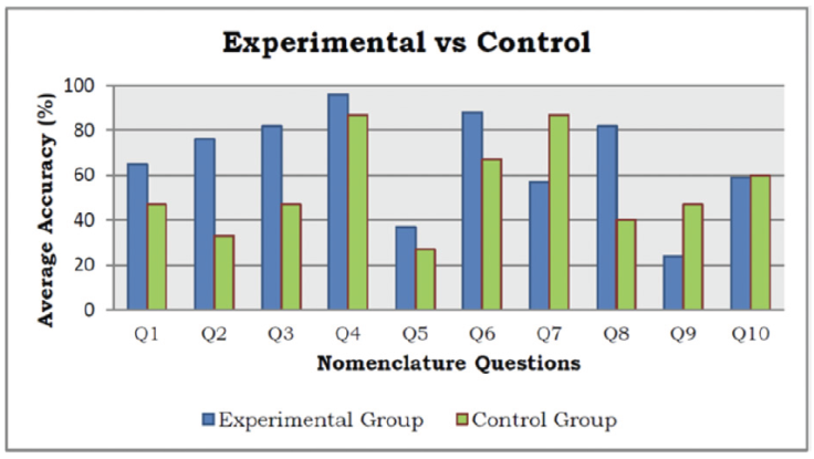 Active learning strategies on organic nomenclature using digital tools ...
