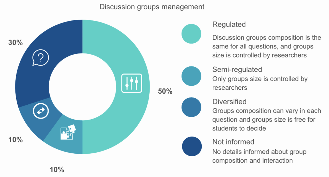 Peer instruction in chemistry classes: systematic review on ...