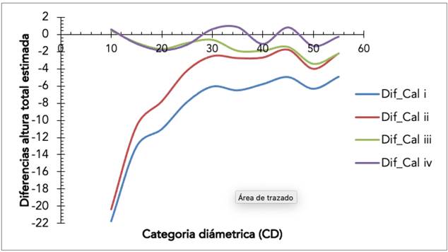 Modelo generalizado altura total-diámetro normal para plantaciones de ...