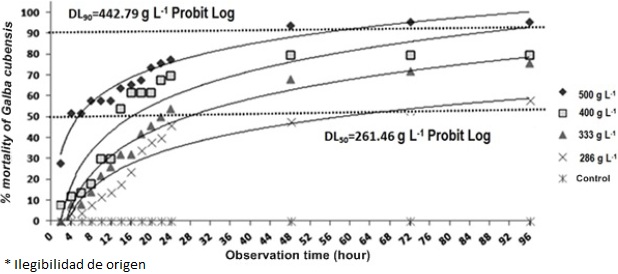Toxicological evaluation of three methods of applying Rhizophora mangle ...