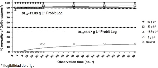 Toxicological evaluation of three methods of applying Rhizophora mangle ...