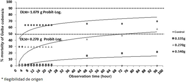 Toxicological evaluation of three methods of applying Rhizophora mangle ...