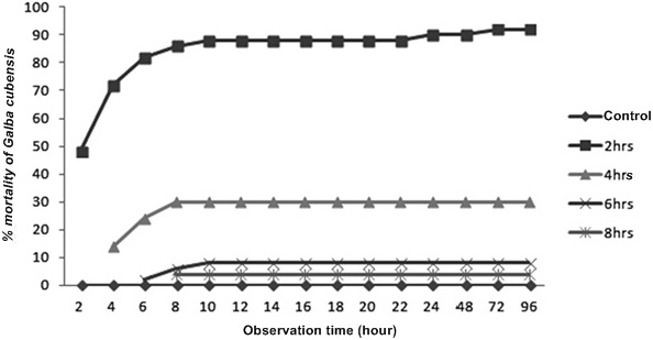 Toxicological evaluation of three methods of applying Rhizophora mangle ...