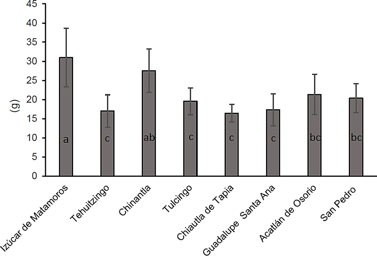 Caracterización de frutos de cuatomate (Solanum glaucescens Zucc.) en ...