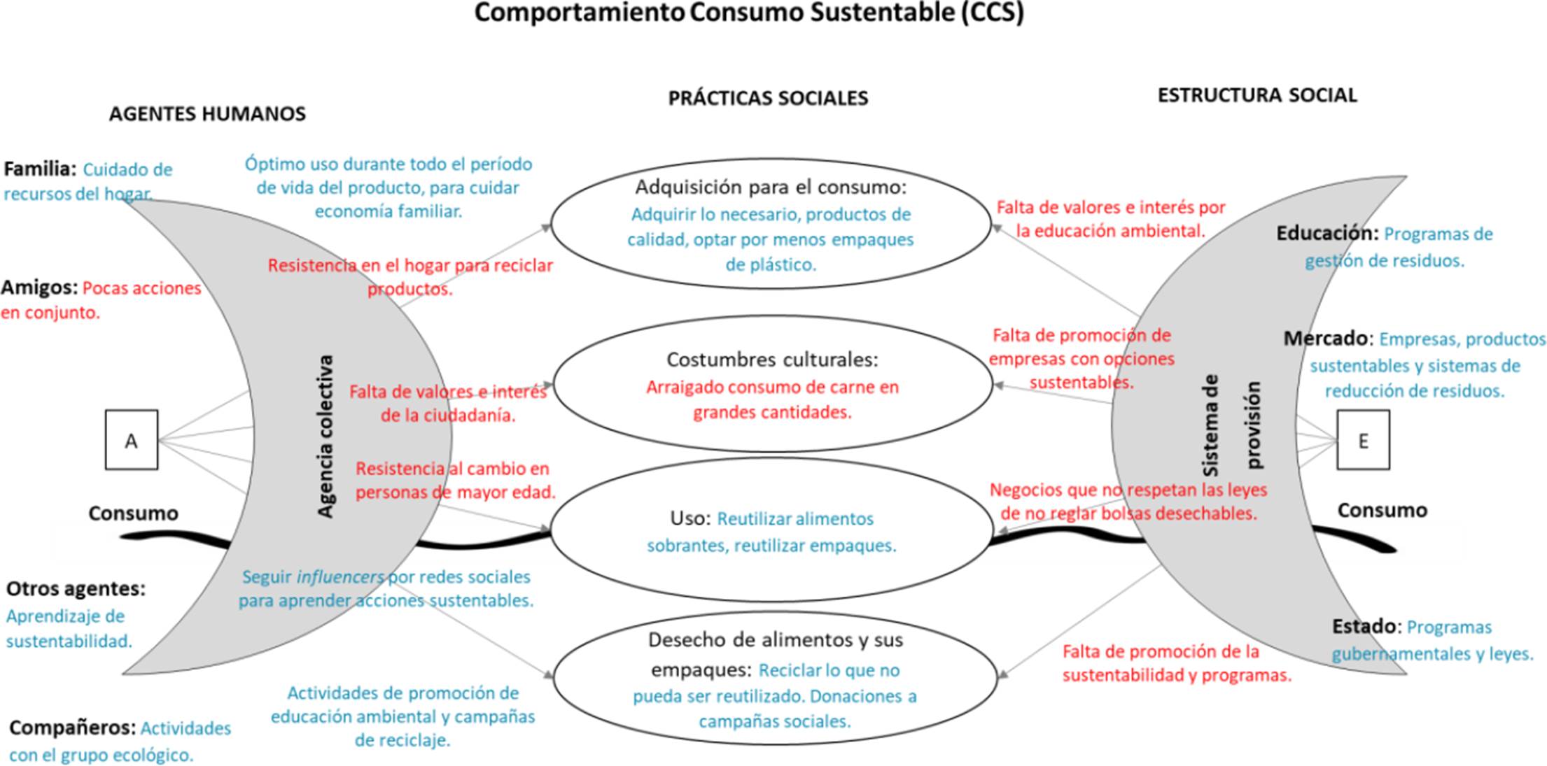 Prácticas de consumo sustentable de alimentos en estudiantes ...