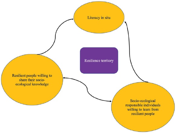 Resilience and Socio-Ecological Literacy in the territory