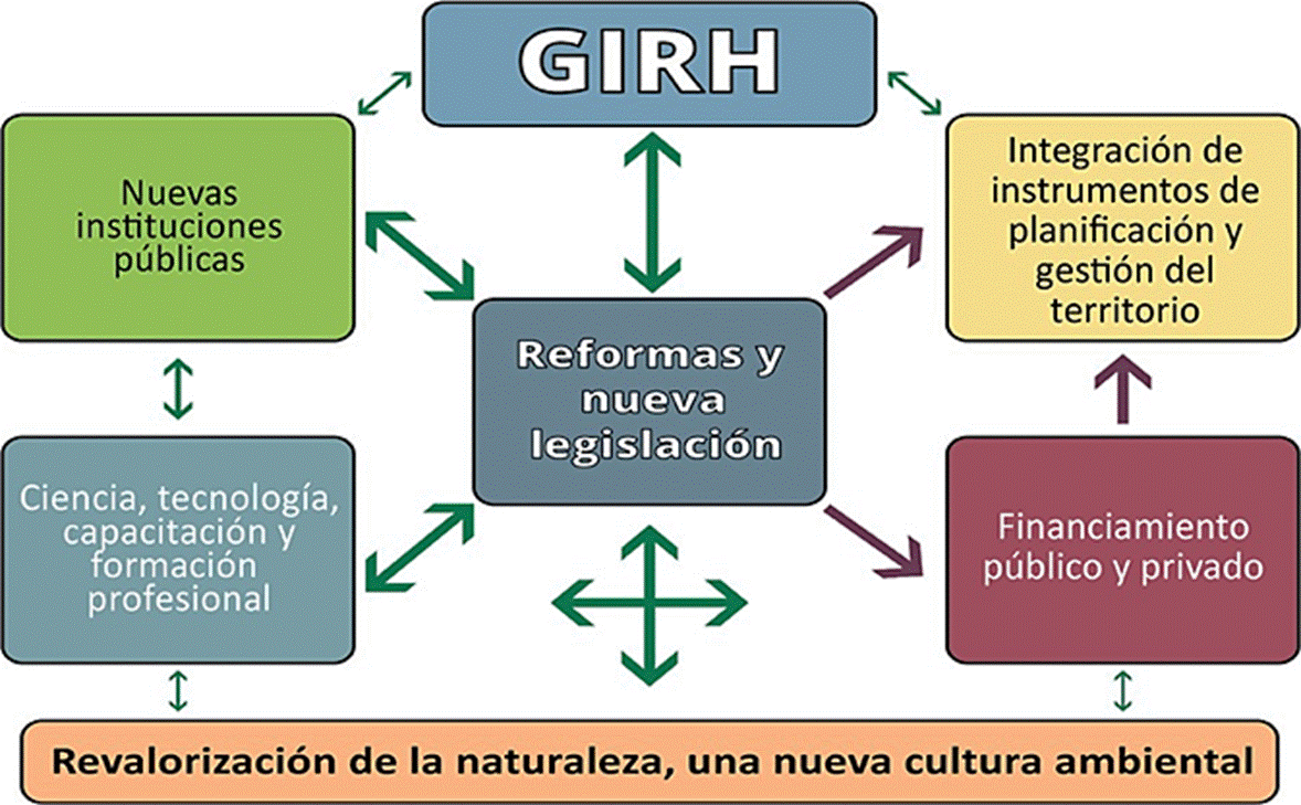 Enfoque regional de manejo integrado del agua en la microcuenca El ...
