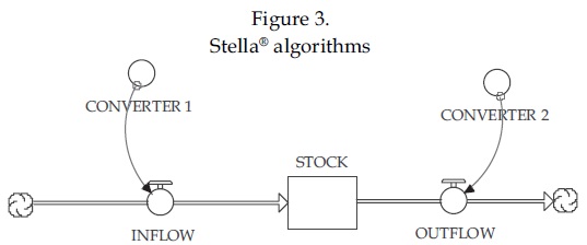 Land Use Changes in Ciudad Juárez, Chihuahua: A Systems Dynamic Model