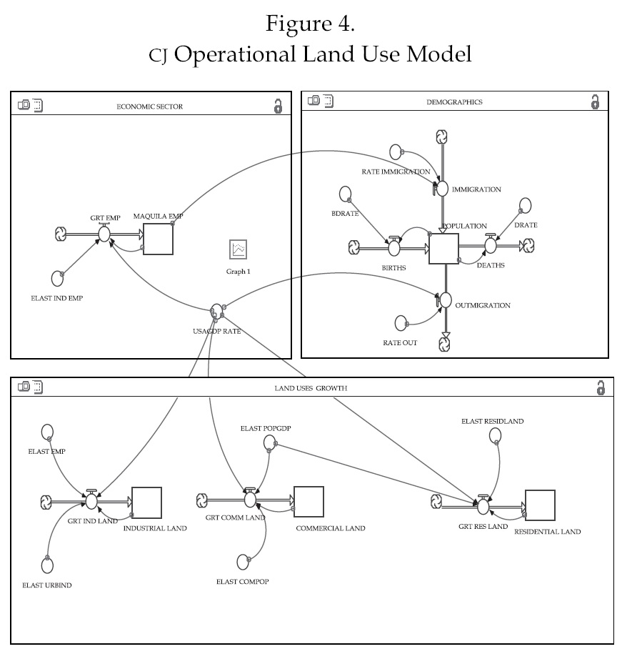 Land Use Changes in Ciudad Juárez, Chihuahua: A Systems Dynamic Model