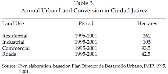 Land Use Changes in Ciudad Juárez, Chihuahua: A Systems Dynamic Model