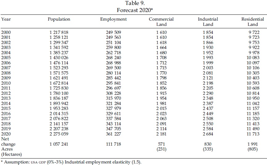 Land Use Changes in Ciudad Juárez, Chihuahua: A Systems Dynamic Model