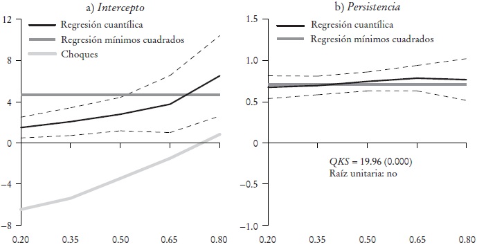 Un análisis de cambio estructural en la persistencia de la inflación en ...