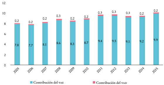 Semiperiferia Y Cadenas De Valor Globales El Caso Del Sector