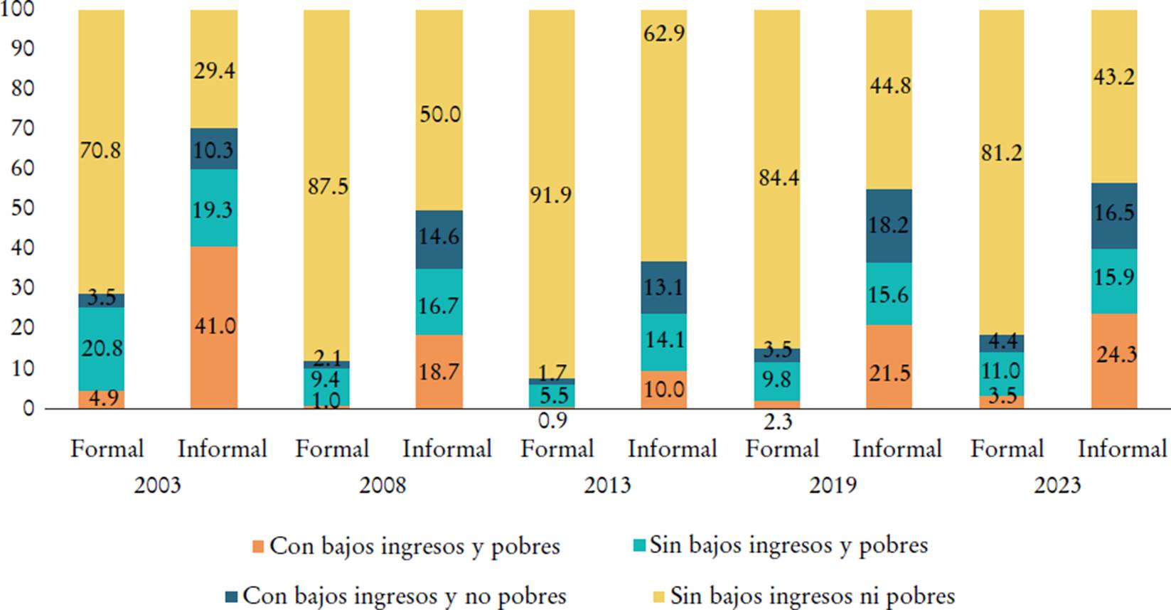 Informalidad y trabajadores pobres en Argentina (2003-2023)