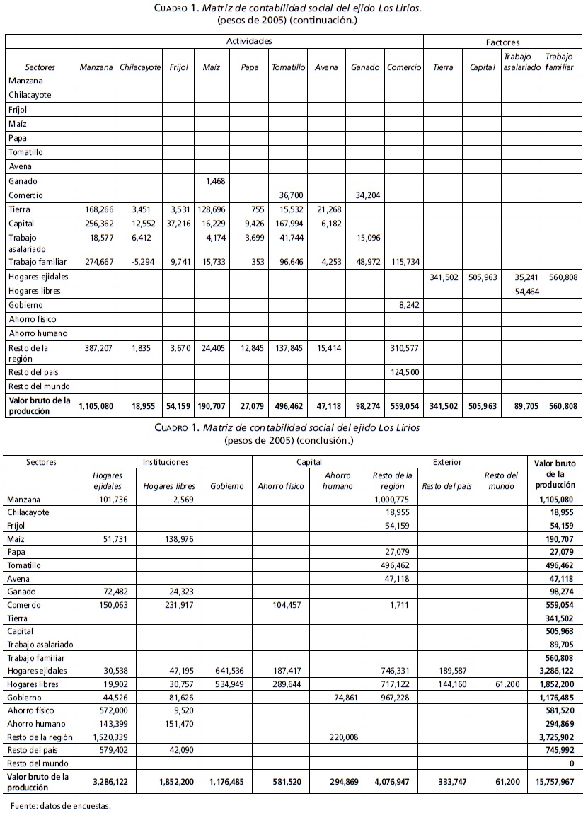 Matriz de contabilidad social y análisis estructural de una economía ...