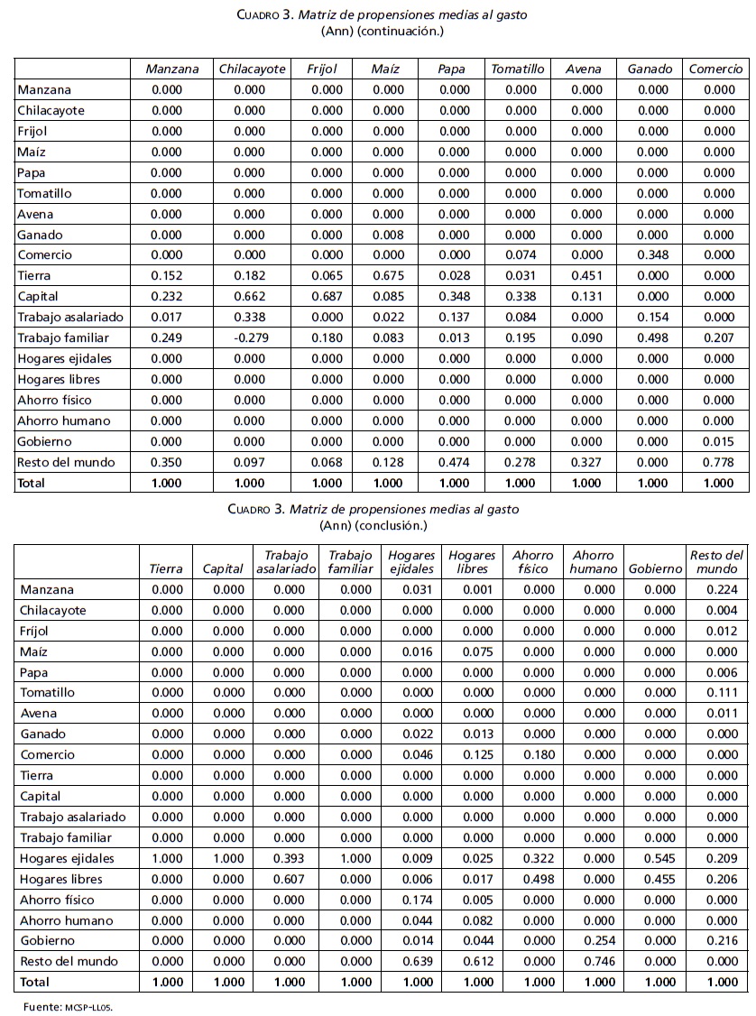 Matriz de contabilidad social y análisis estructural de una economía ...
