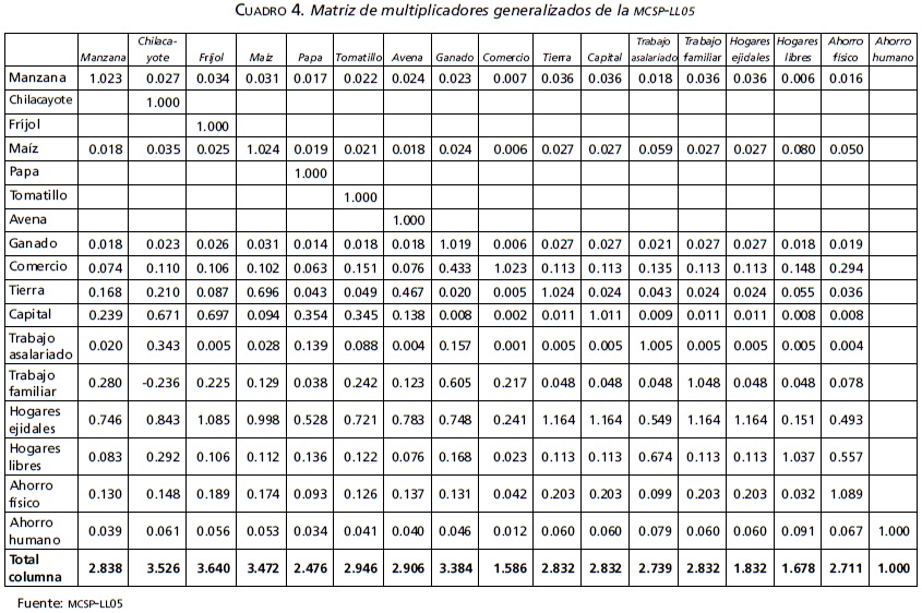 Matriz de contabilidad social y análisis estructural de una economía ...