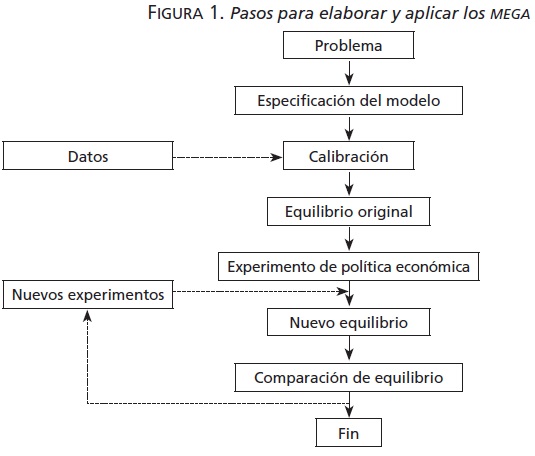 Introducción al uso de modelos aplicados de equilibrio general