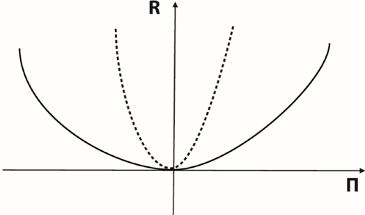 The Engines of the Creative Response: Reactivity and Knowledge Governance
