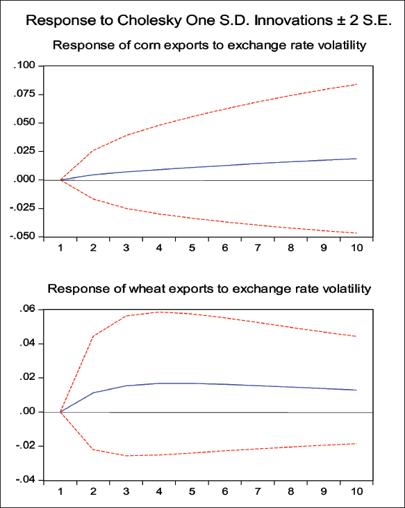 Impact of Exchange Rate Volatility on Agricultural Trade between the U ...