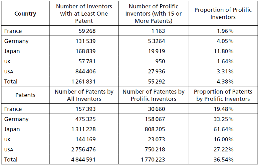 The Complex Relationship between Value of Invention, Prolific Inventor ...