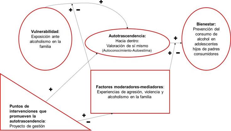 La autotrascendencia en la prevención del consumo de alcohol en ...