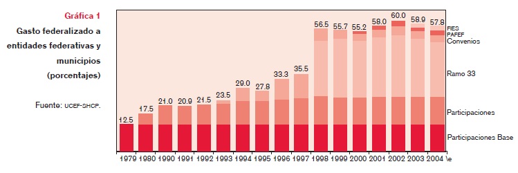 Equidad y responsabilidad fiscal: La experiencia mexicana