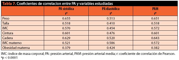 Factores de riesgo para hipertensión arterial en escolares del noroeste ...