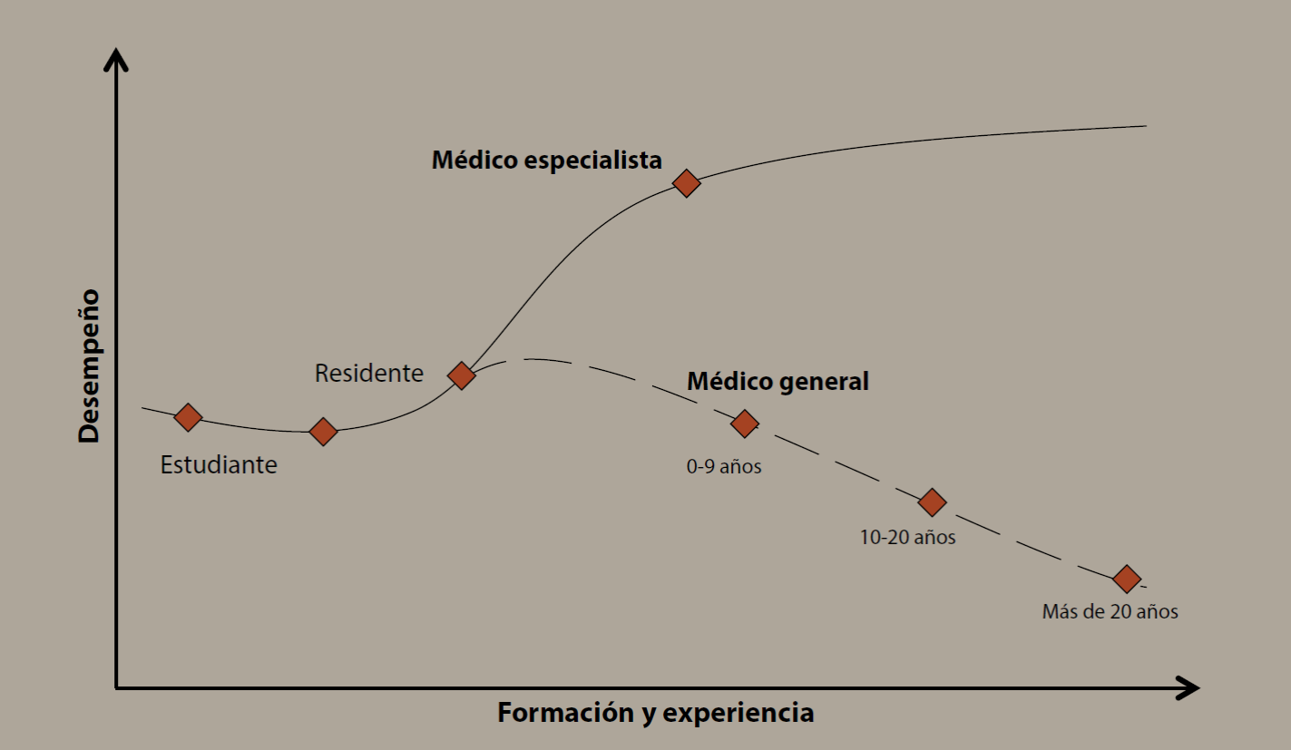 La práctica deliberada en la educación médica