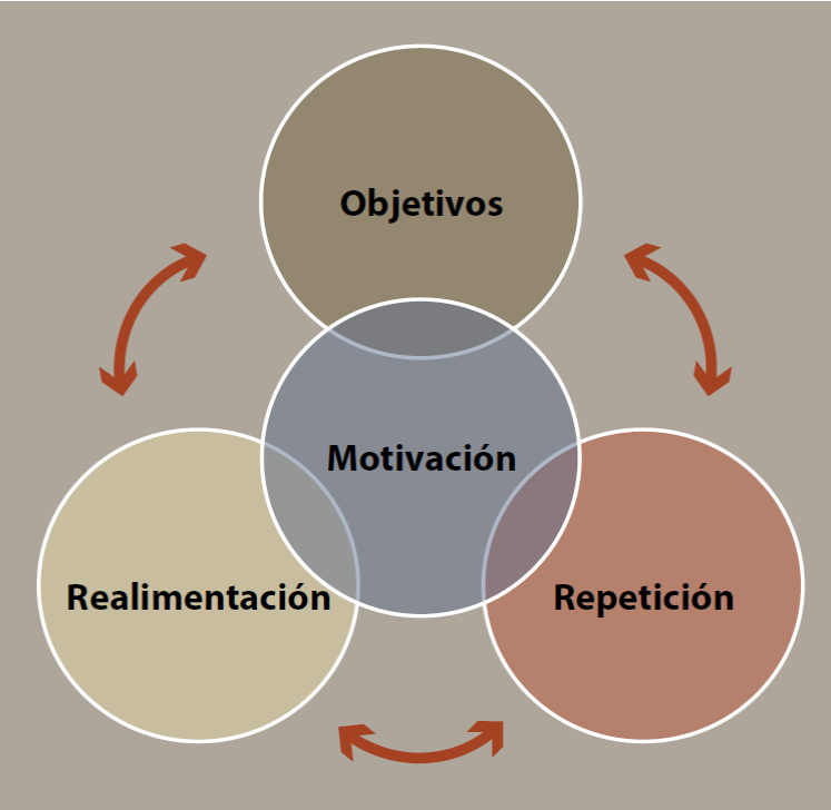 La práctica deliberada en la educación médica