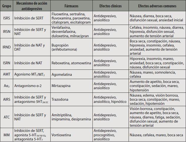 Tratamiento farmacológico de la depresión: actualidades y futuras ...