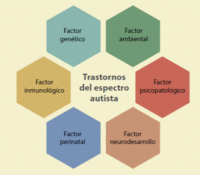 Trastorno del espectro autista (TEA)