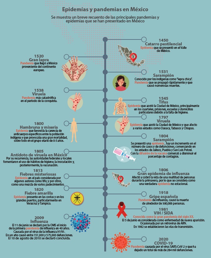 Aspectos relevantes de las epidemias y pandemias en México: desde la ...
