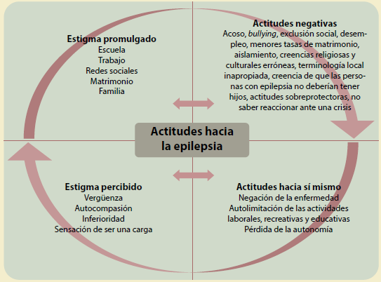 Importancia del estigma en epilepsia
