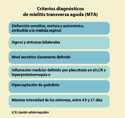 Mielitis transversa aguda asociada con infección por SARS-CoV-2