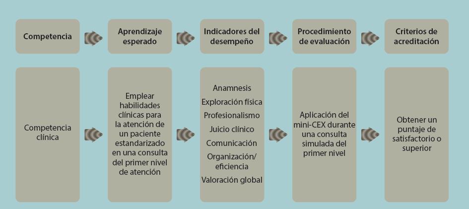 Implementación del mini-CEX en el pregrado médico: Una experiencia con simulación
