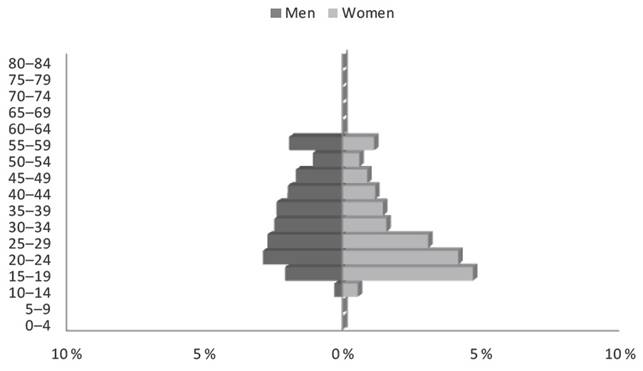 The economically active population in Tijuana and that of Mexican ...